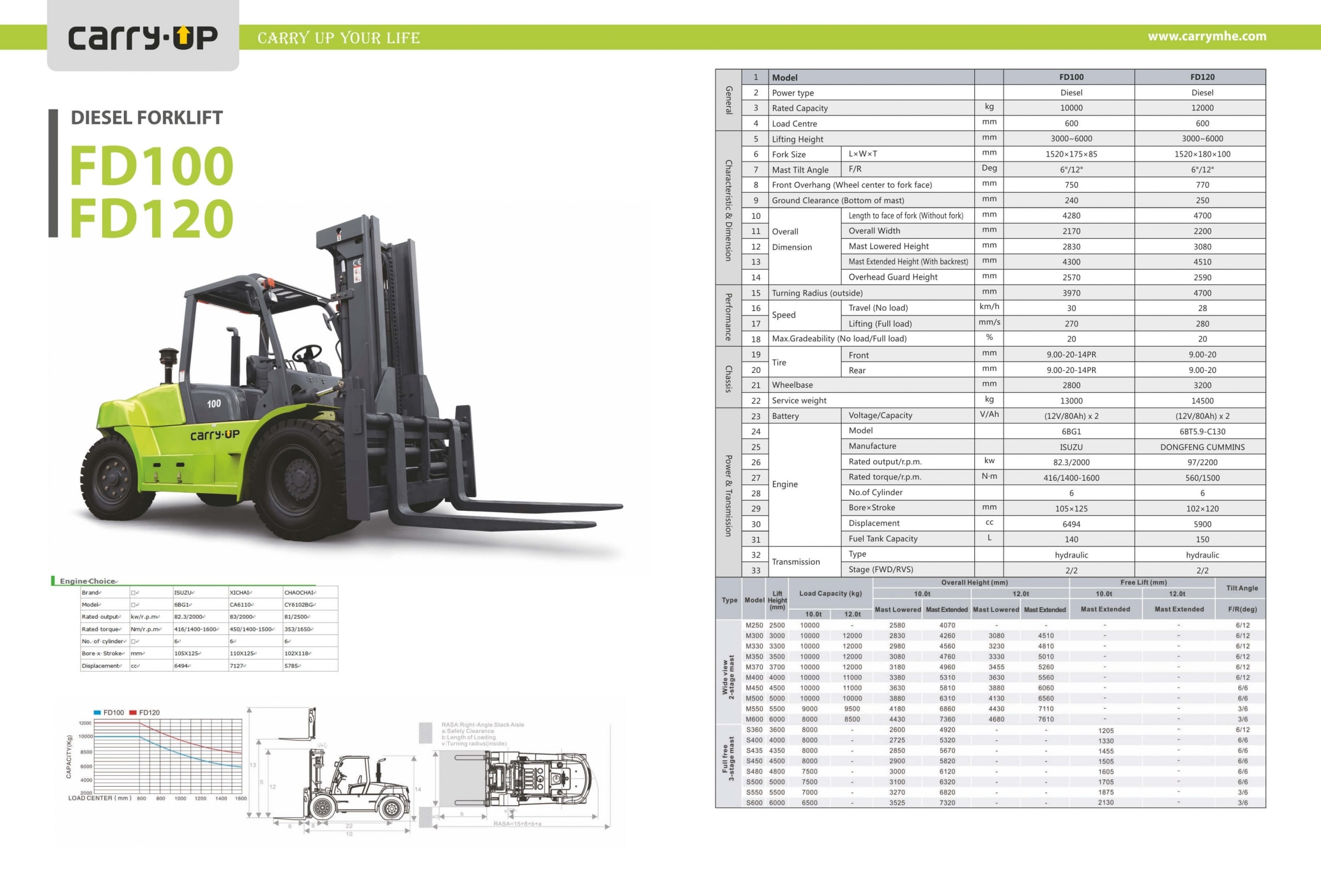 Wholesale FD100/FD120 Diesel Forklift Suppliers, OEM Company - Hangzhou ...