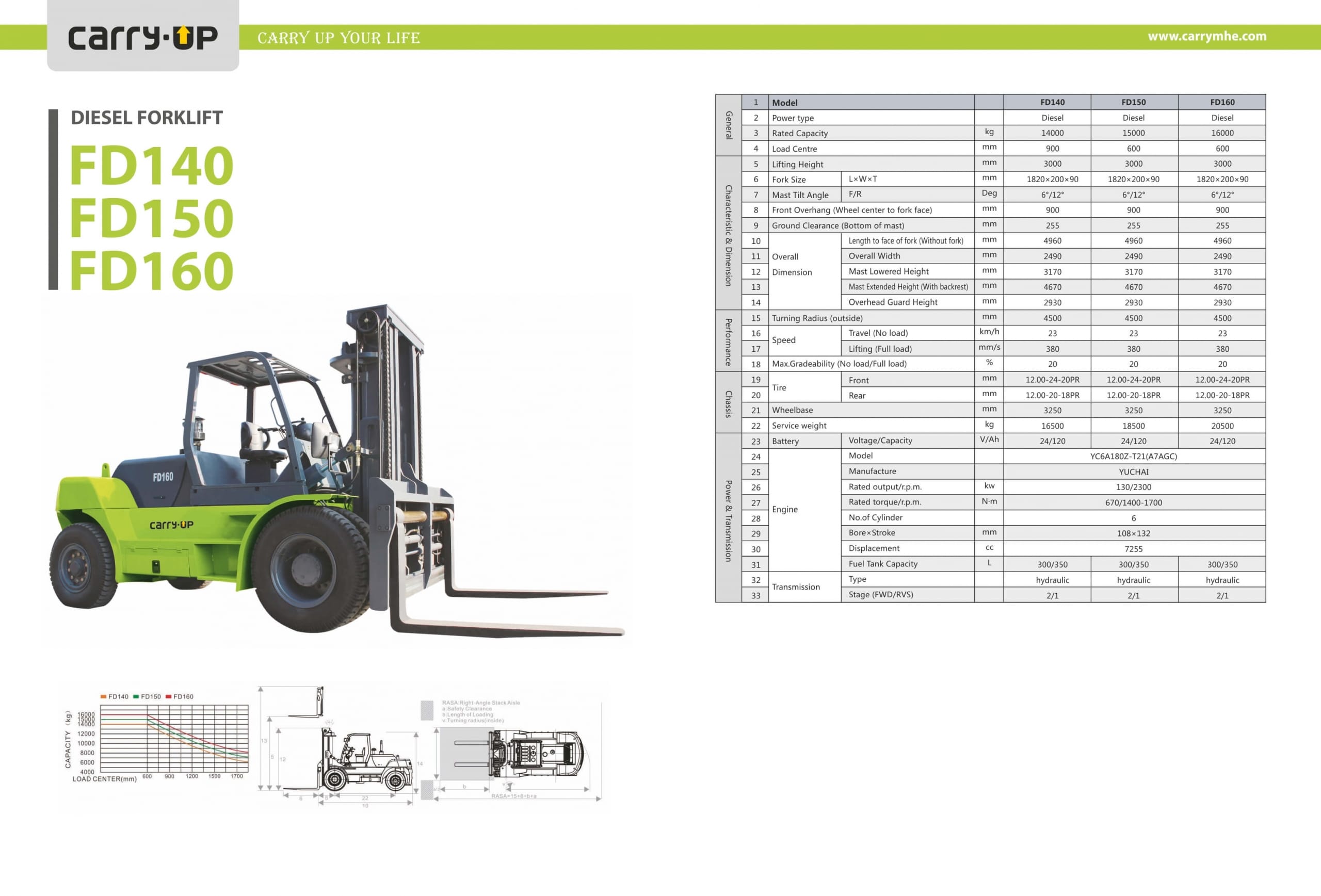 Wholesale FD140/FD150/FD160 Diesel Forklift Suppliers, OEM Company ...