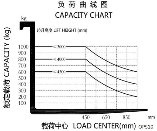 OPS10 OPS15 - Carry Up